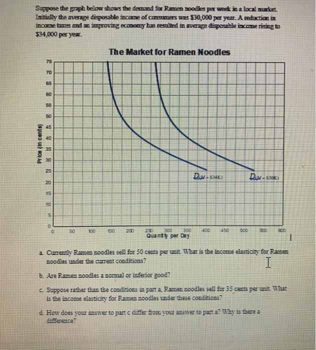 Solved Suppose the graph below shows the demand for Ramen | Chegg.com