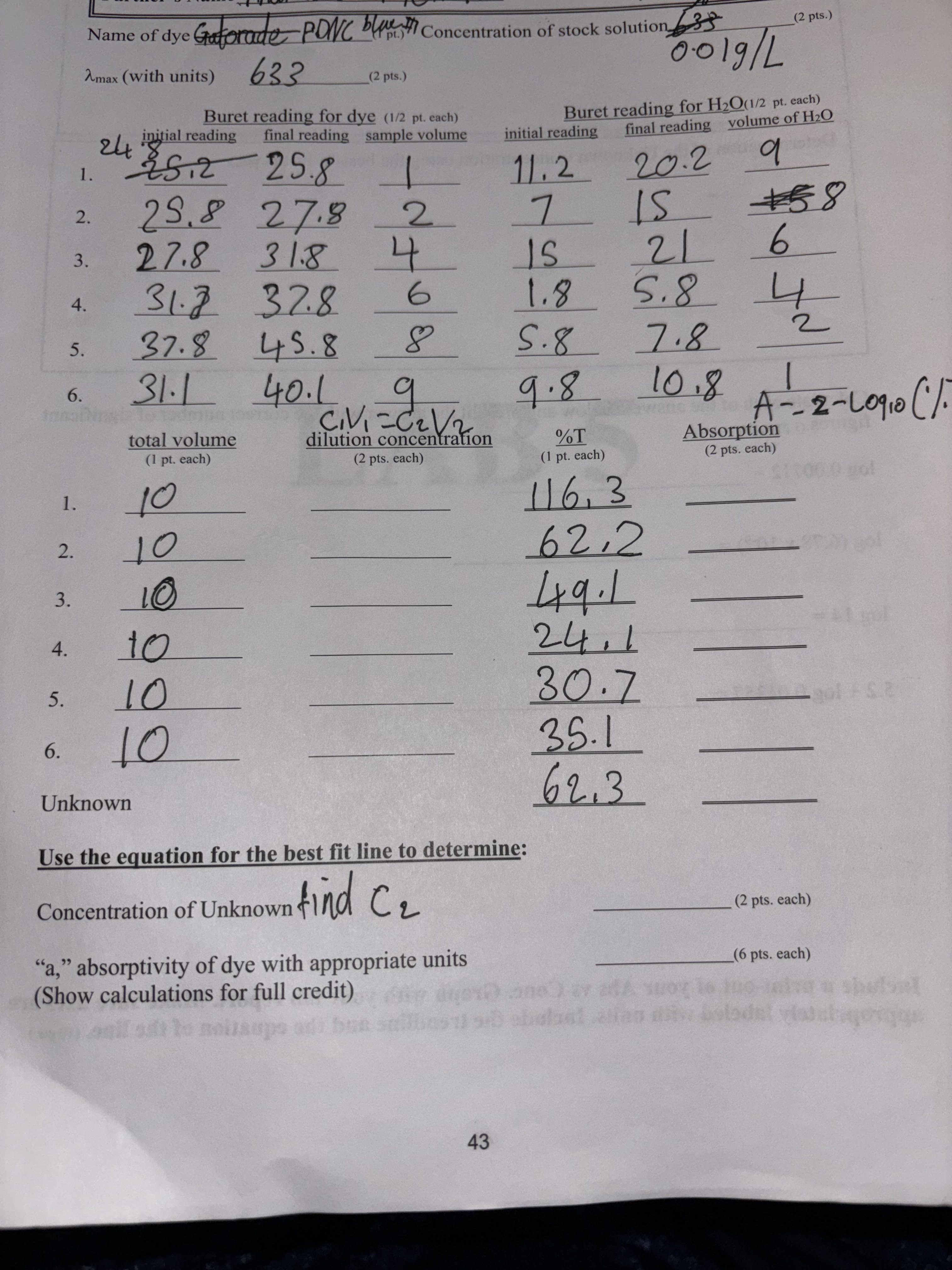 Solved please fill in the missing dilution concentration | Chegg.com