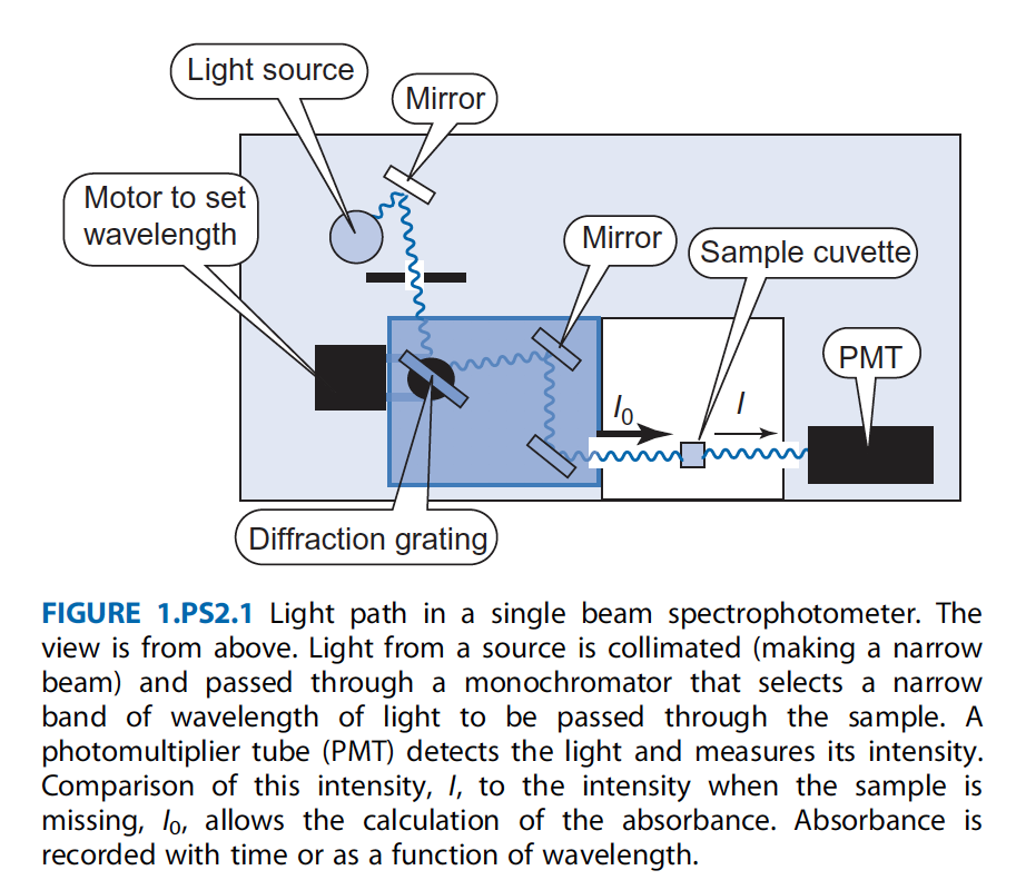 Light source Mirror Motor to set wavelength Mirror | Chegg.com