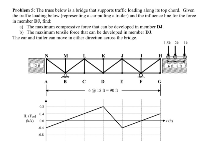 Solved Problem 5: The truss below is a bridge that supports | Chegg.com