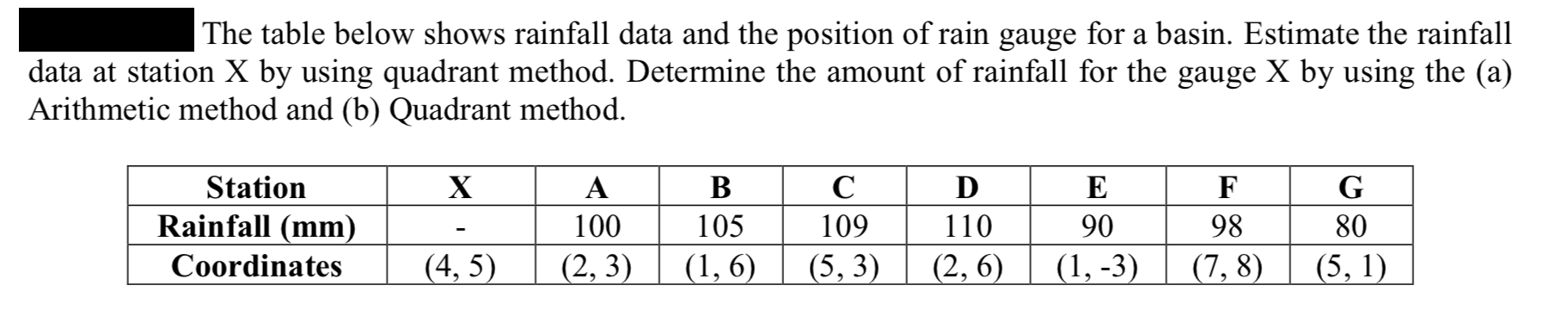 Solved The table below shows rainfall data and the position | Chegg.com