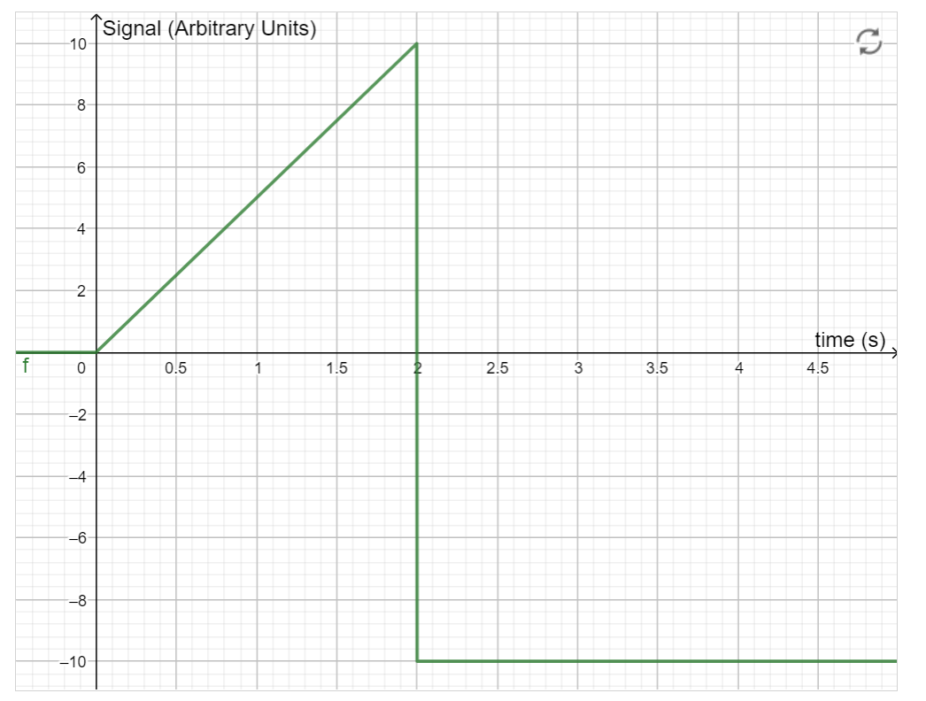 Solved Write the equation for the function of the plot shown | Chegg.com