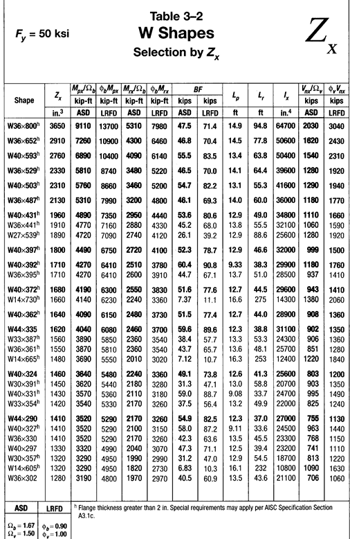 Solved YOU CAN USE THE MAX MOMENT EQUATIONS OR SHEAR AND | Chegg.com