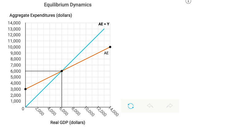 Solved The graph below shows the aggregate expenditures | Chegg.com