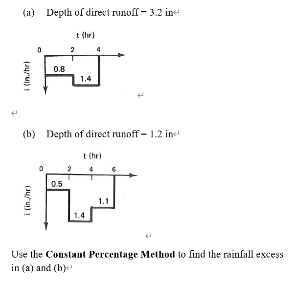 Solved (a) Depth of direct runoff = 3.2 in t (hr) 2 4 0.8 i | Chegg.com
