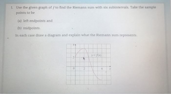 Solved Use the given graph of f to find the Riemann sum with | Chegg.com