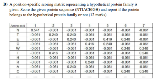 Solved 3) A position-specific scoring matrix representing a | Chegg.com