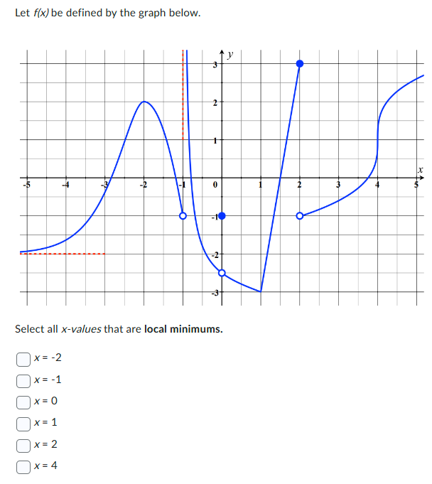 Solved Let f(x) be ﻿defined by ﻿the graph below.Select all | Chegg.com