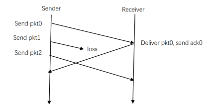 Solved For a data transmission process using Go-Back-N | Chegg.com