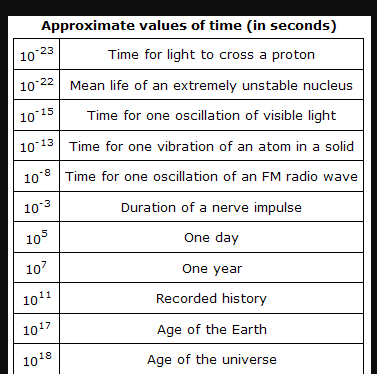 Solved How many times longer than the time for one | Chegg.com