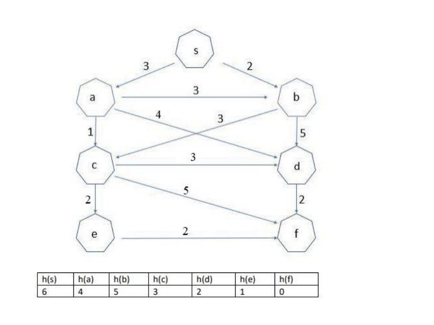 Solved Problem 3 In what order A*-algorithm will visit the | Chegg.com