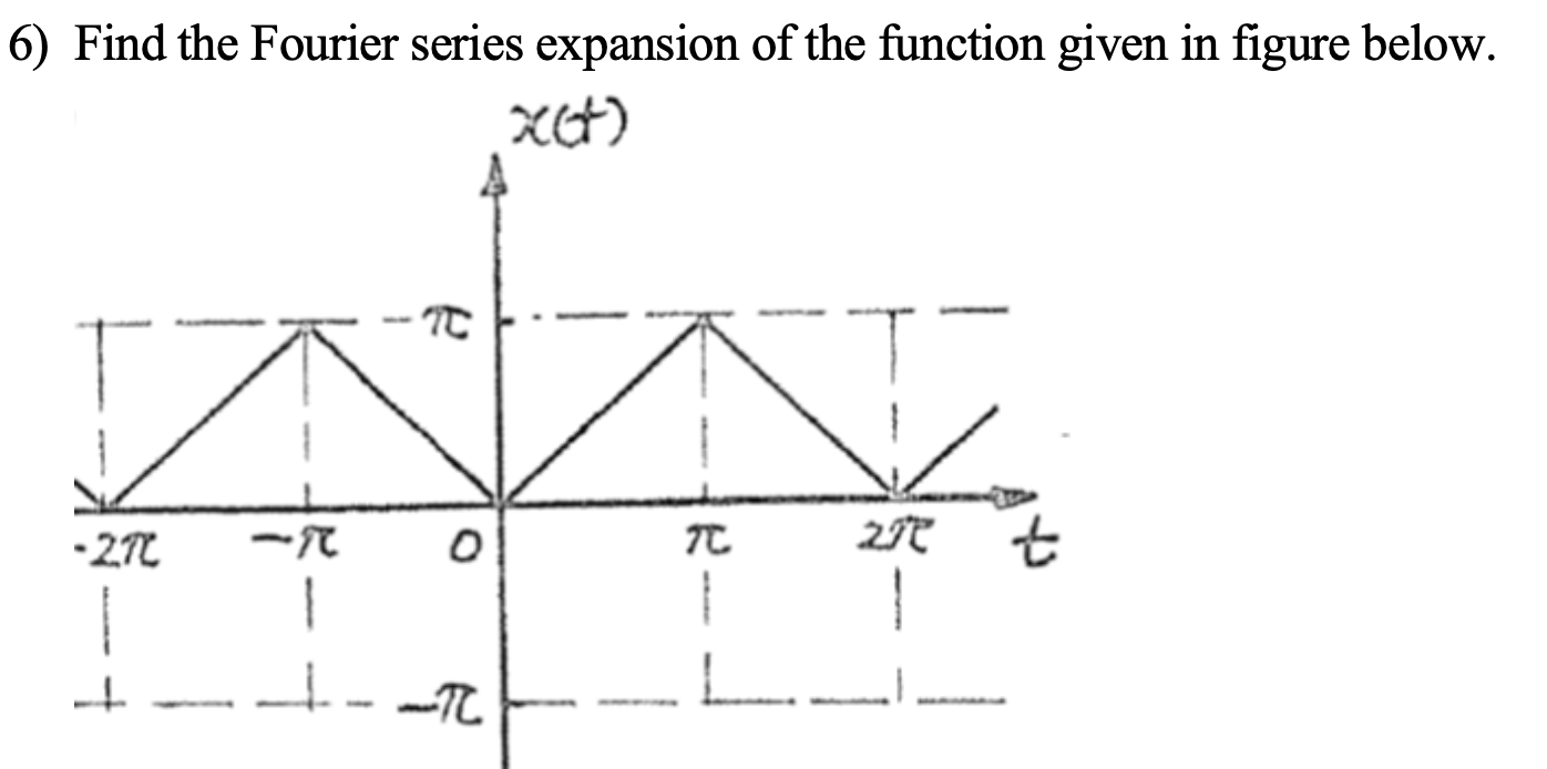 Solved 6) Find the Fourier series expansion of the function | Chegg.com