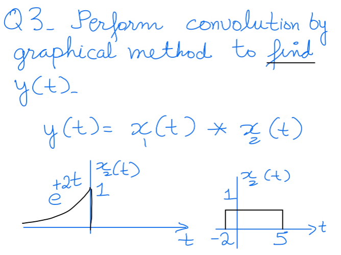 Solved Q3. Perform convolution by graphical method to find | Chegg.com