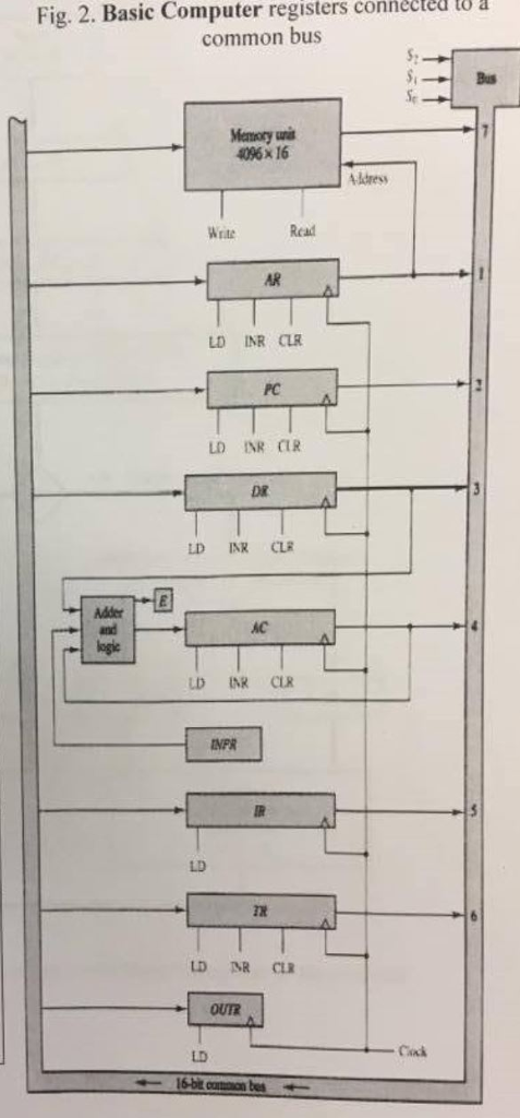 Four memory-reference instructions in the Basic | Chegg.com