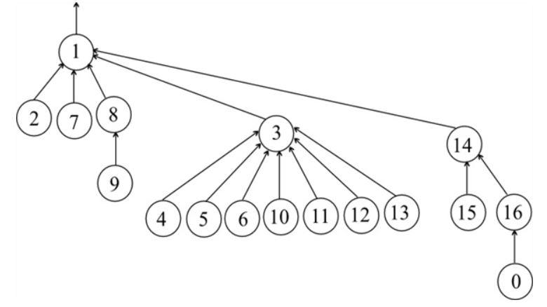 Solved For each of the following trees, perform a find with | Chegg.com