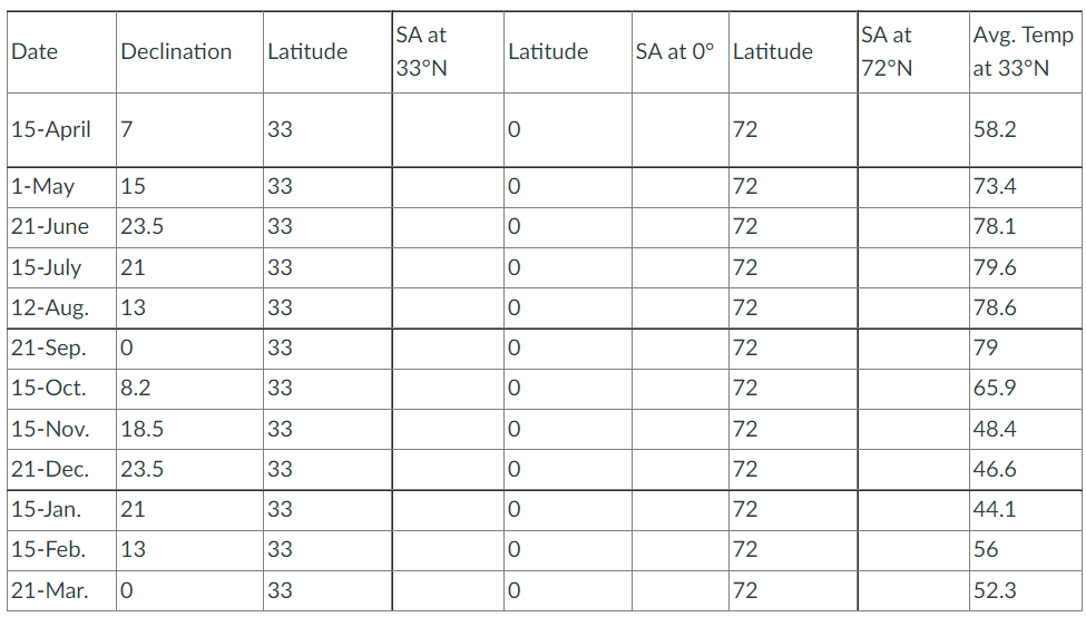 Solved The solar declination is the latitude at which the | Chegg.com