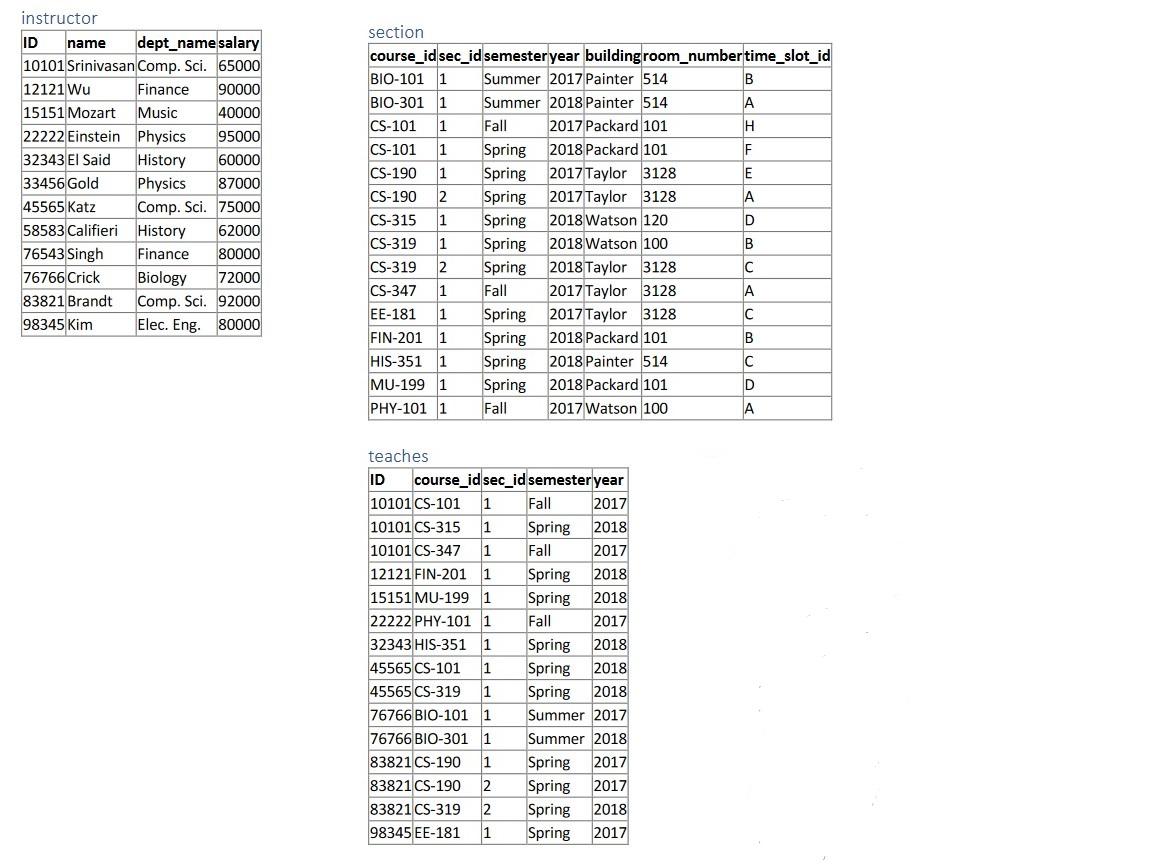 Solved Query 2: Find all instructors who teach the maximum | Chegg.com