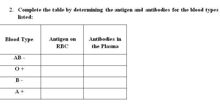 Solved 2. Complete the table by determining the antigen and | Chegg.com