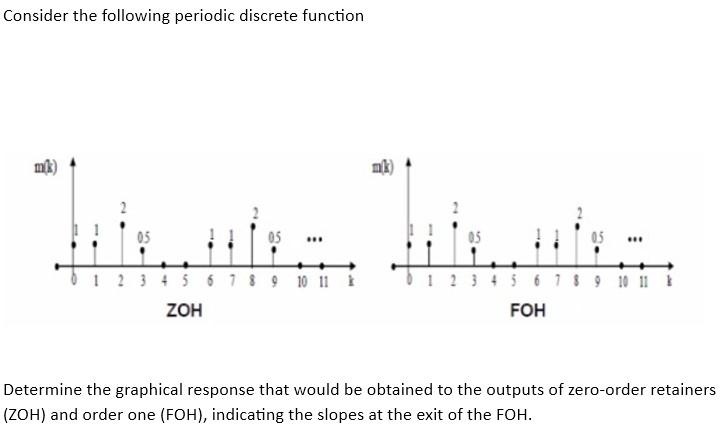 Solved Consider the following periodic discrete function | Chegg.com