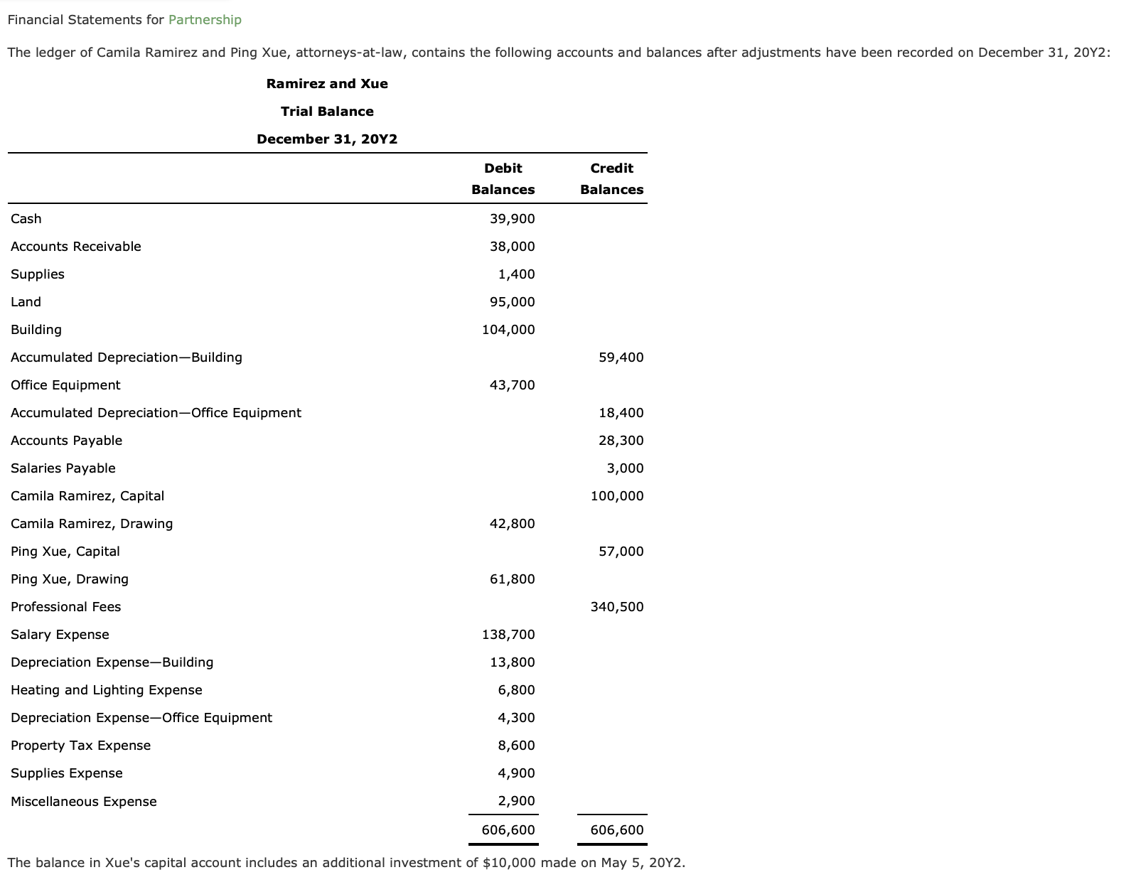 Solved Financial Statements for Partnership The ledger of | Chegg.com
