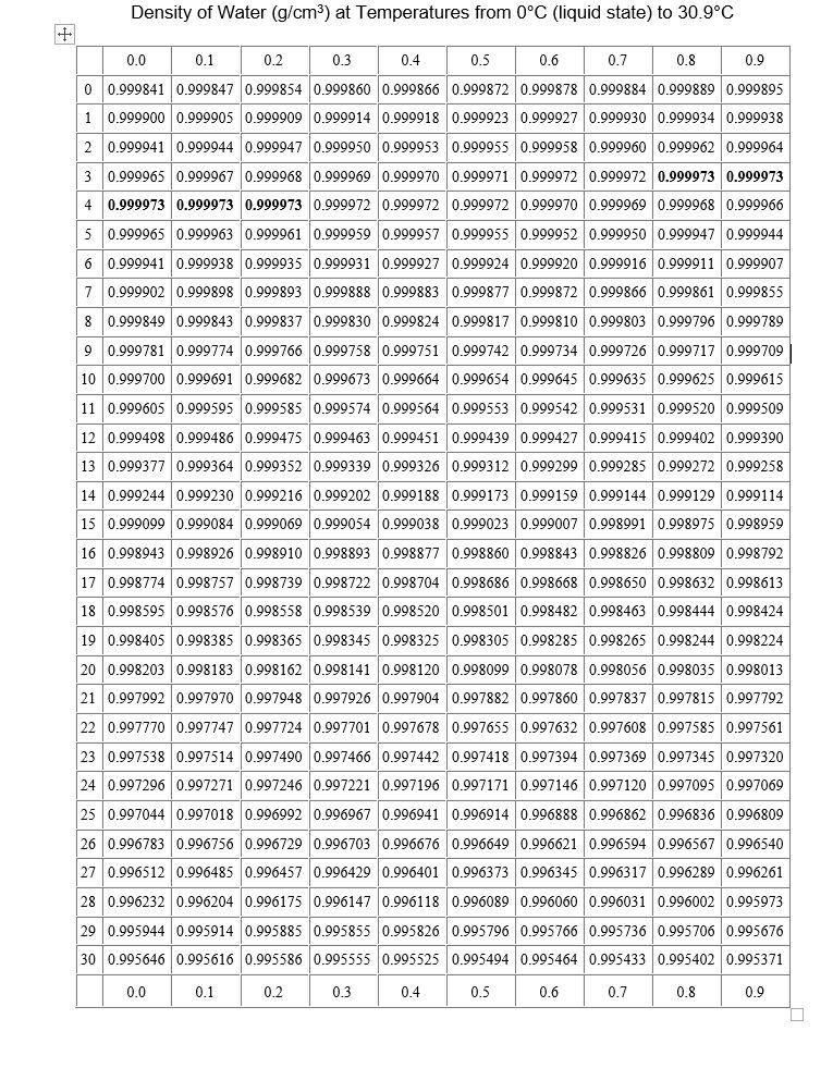Solved Table below shows the dynamic viscosity (Pa.s)x 10-2 | Chegg.com