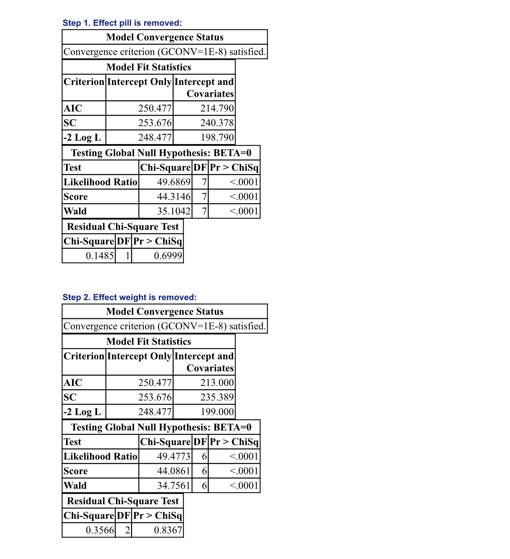 Solved Here are the results of the logistic regression. | Chegg.com