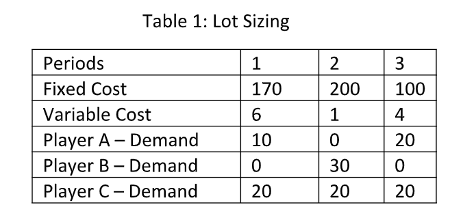 Consider a simple lot sizing problem given in the | Chegg.com