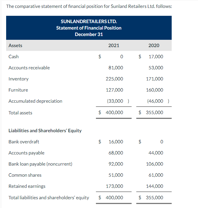 Solved The comparative statement of financial position for | Chegg.com