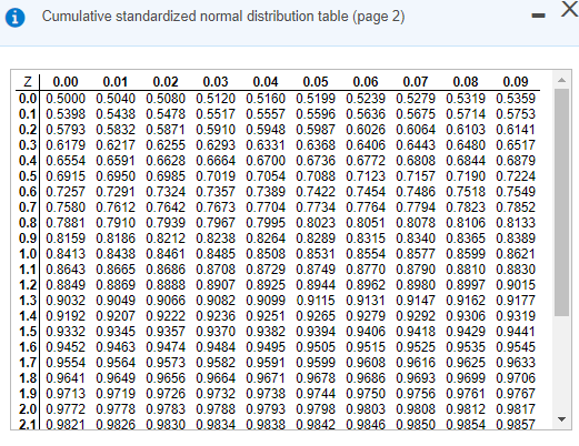 Solved Cumulative standardized normal distribution table | Chegg.com