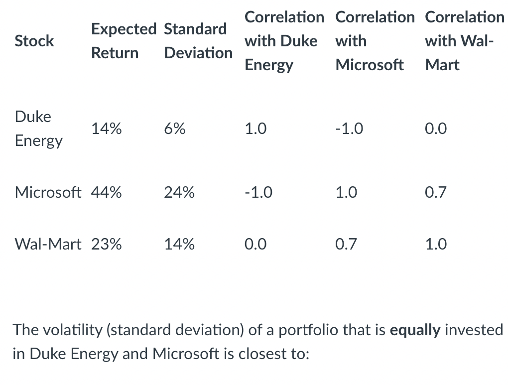 Solved The volatility (standard deviation) of a portfolio | Chegg.com