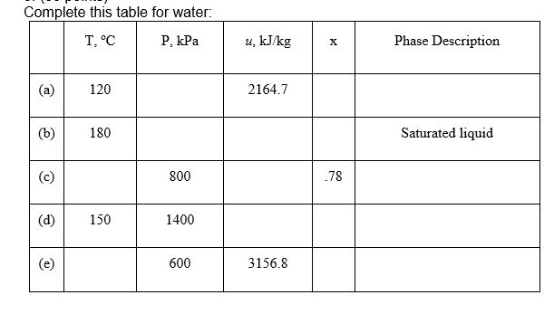 Solved Complete this table for water Phase Description T, °C | Chegg.com