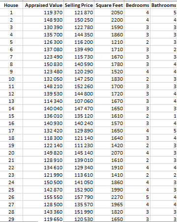 File P02_11.xlsx lists selling prices, appraisal | Chegg.com