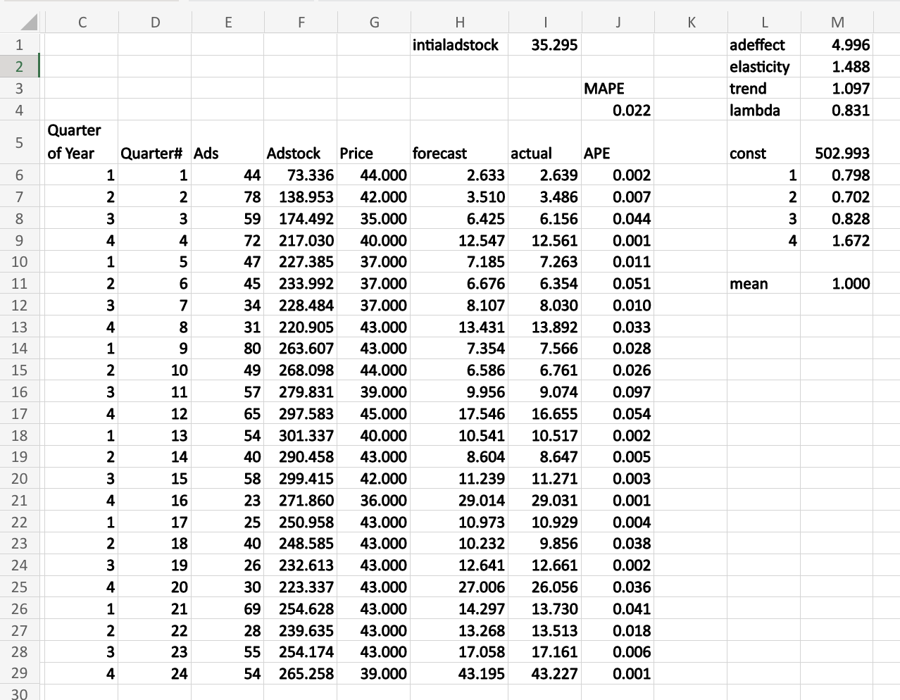 Solved The Adstock Model is fitted to monthly data and | Chegg.com
