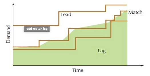 Solved For the following capacity strategies answer the | Chegg.com