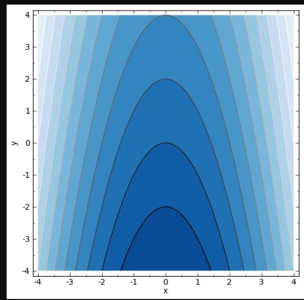 Solved (1 point) Match each function with its contour plot. | Chegg.com
