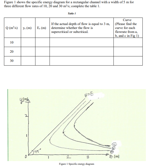 Solved Figure 1 shows the specific energy diagram for a | Chegg.com