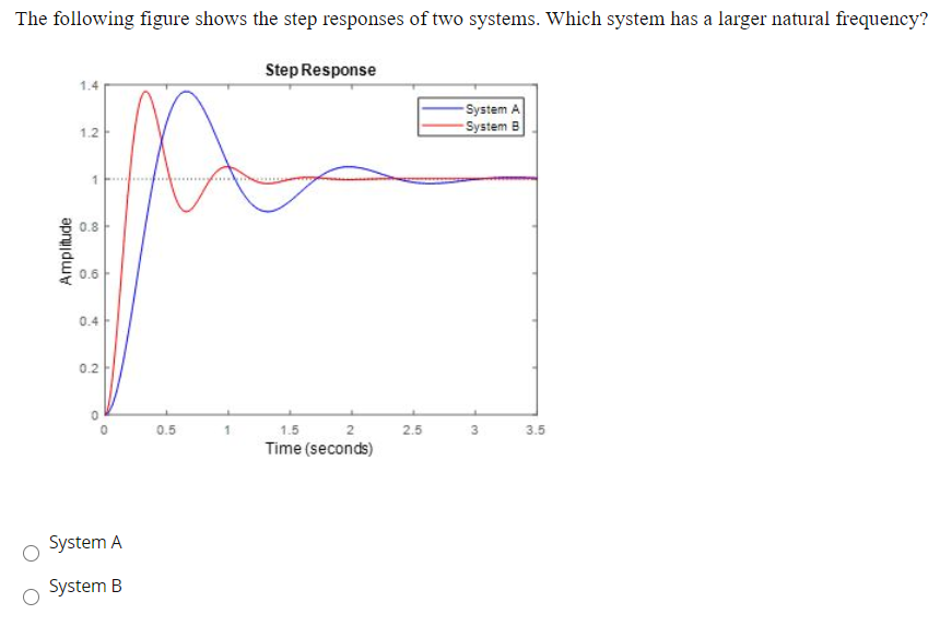 Solved The following figure shows the step responses of two | Chegg.com
