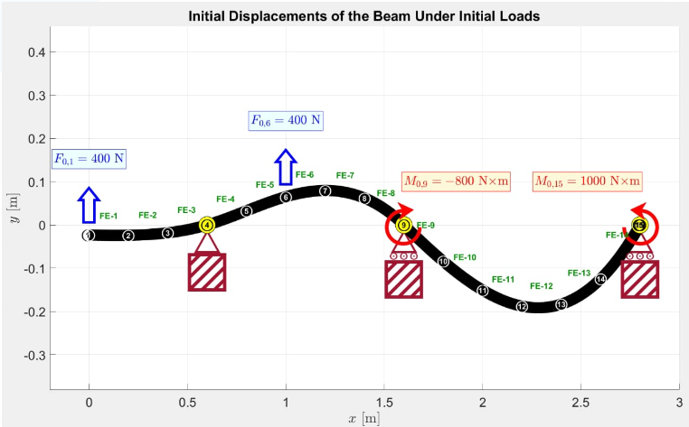 Solved Consider a beam, modelled with “Euler–Bernoulli Beam” | Chegg.com Solved Consider a beam, modelled with “Euler–Bernoulli Beam” | Chegg.com