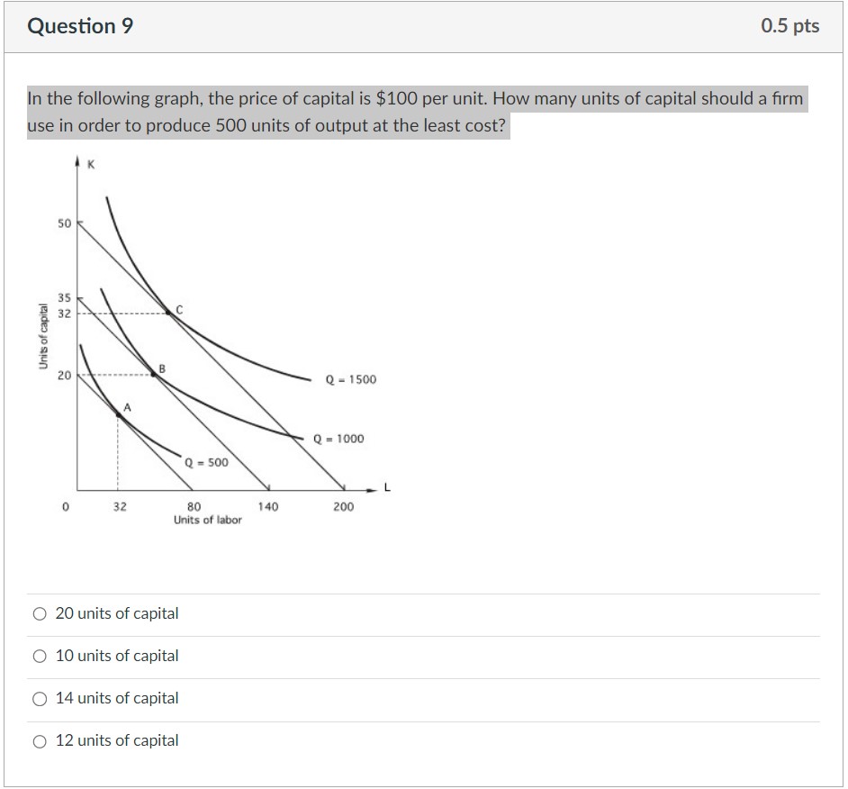 Solved In the following graph, the price of capital is $100 | Chegg.com