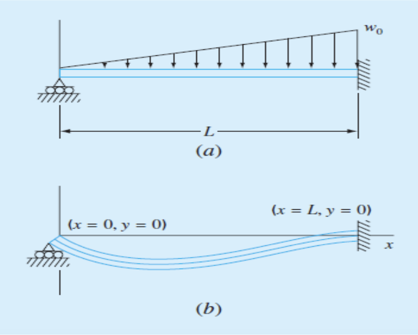 Figure P5.13a shows a uniform beam subject to a | Chegg.com
