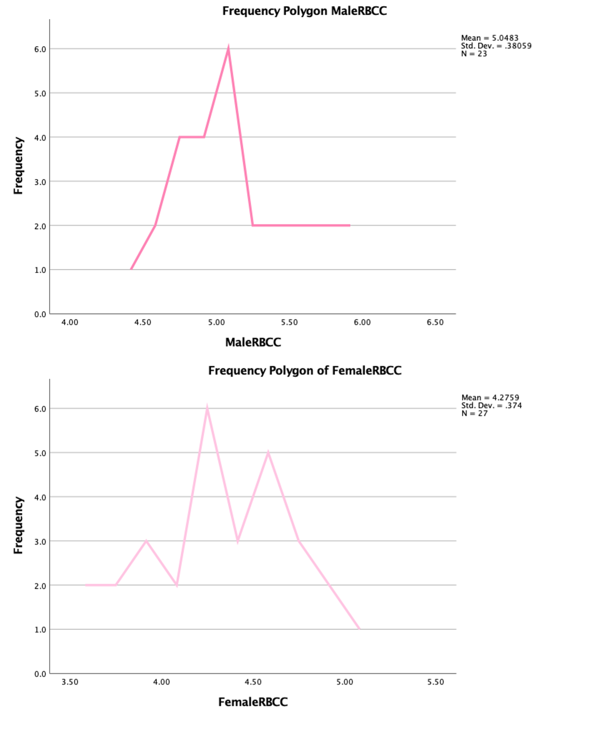 Solved Frequency Polygon MaleRBCC Mean =5.0483 Std. Dev. | Chegg.com
