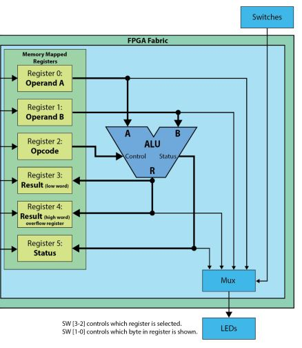 Using VHDL create custom component is a simple | Chegg.com