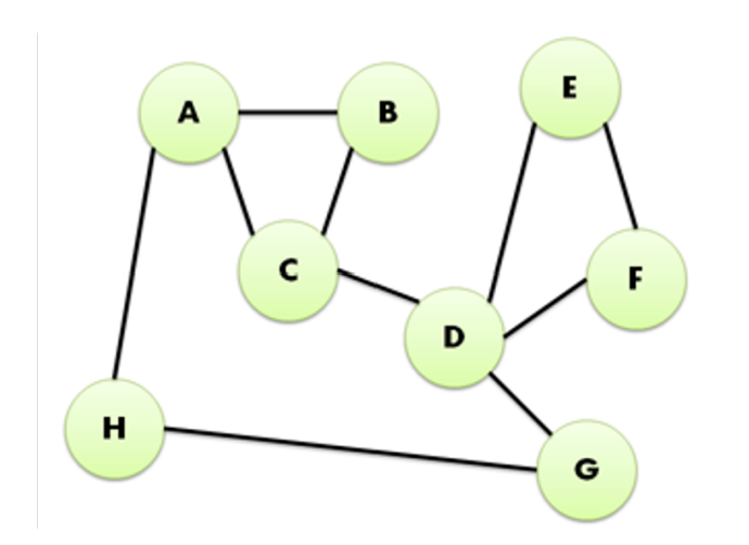 Solved Consider the graph G shown below. The graph is | Chegg.com Solved Consider the graph G shown below. The graph is | Chegg.com