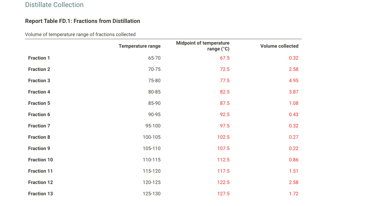 Solved Analyzing the Fractional Distillation Complete the | Chegg.com