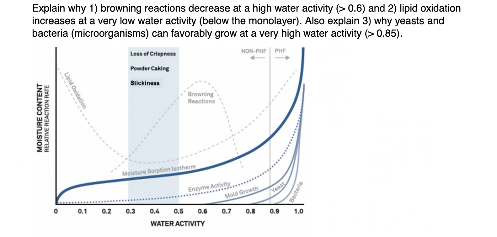 Solved Explain why 1) browning reactions decrease at a high | Chegg.com