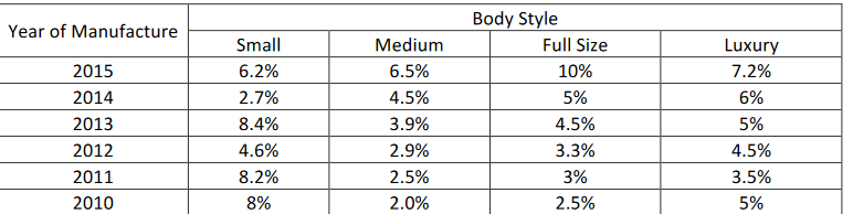 Solved Java Use Java Joptionpane A Car Dealership Has Chegg