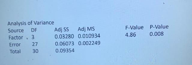 Solved Analysis of Variance Source DF Adj SS Adj MS Factor 3 | Chegg.com