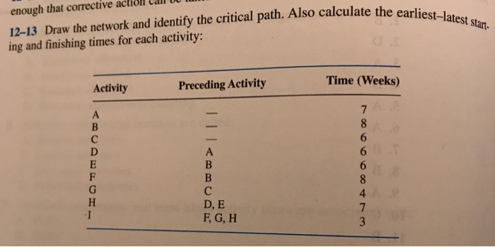 Solved Draw the network and identify the critical path. Also | Chegg.com