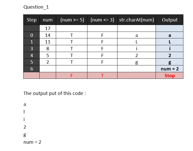 Solved Trace The Following Pieces Of Code And Give Their