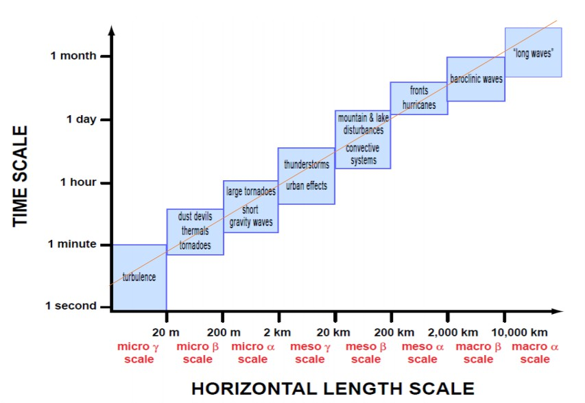 Solved Most of the atmospheric phenomena line up on a unique | Chegg.com
